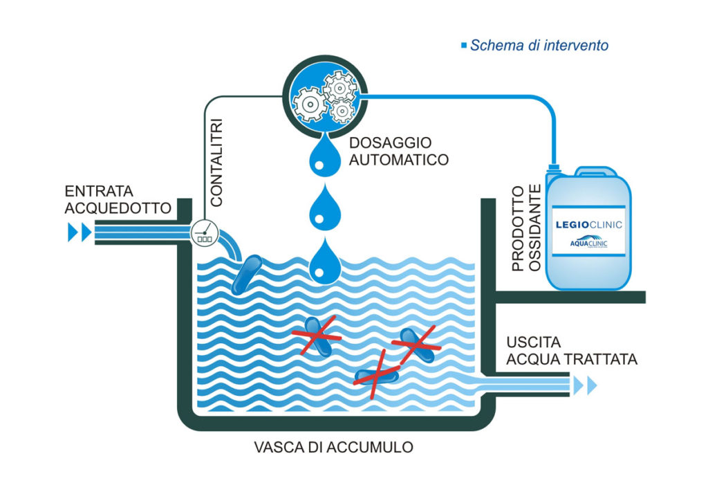 Trattamento Anti Legionella – Aquaclinic S.r.l.